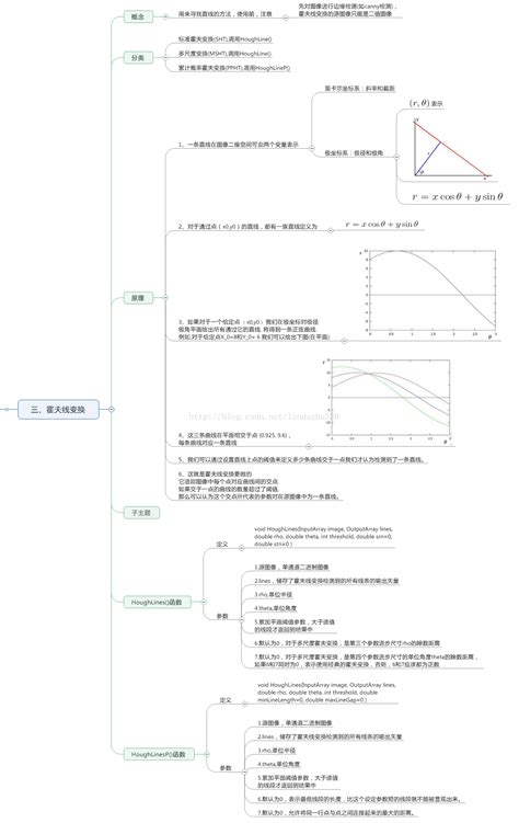 学习【opencv入门教程之十四】opencv霍夫变换：霍夫线变换，霍夫圆变换合辑 笔记 霍夫线变换绘制每条线段怎么遍历 csdn博客