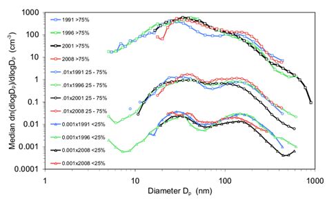 Median Number Size Distributions In Three Sub Population Of Hourly
