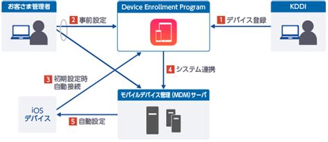 Diagram Apple Dep Diagram Mydiagramonline