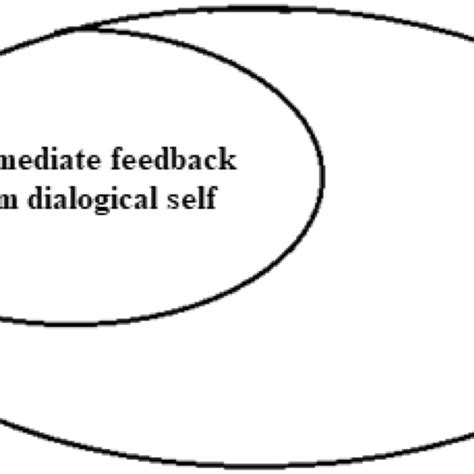 The Immediate Feedback Loop After Valsiner 2006 Download Scientific Diagram