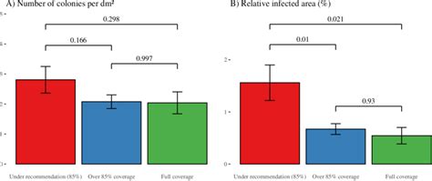 On Both Graphs The X Axis Shows Three Groups Of Different Coverage