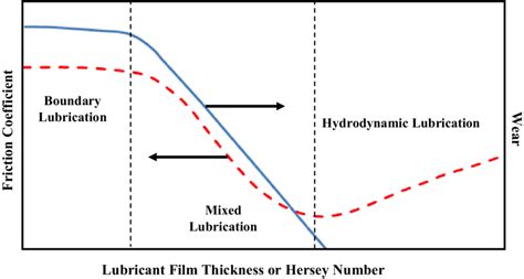 Relation Between The Wear And Friction Coefficient With Lubricant Film