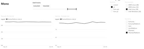 Performance Regression PlaintextPlatform Mono Jit Json Mono Jit