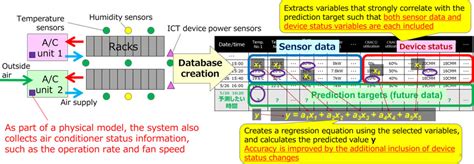 Fujitsu Develops Energy Saving Technology To Cool Data Centers Fujitsu Global