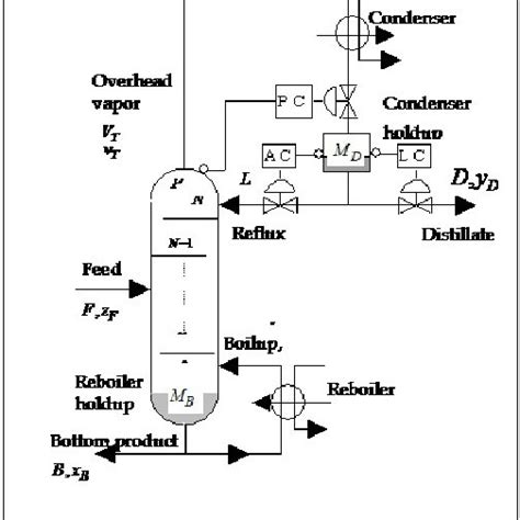 Binary Distillation Column With Single Feed And Total Condenser Download Scientific Diagram