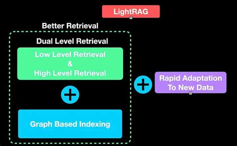 Lightrag Is It A Simple And Efficient Rival To Graphrag Hackernoon