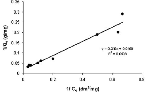 Linearized Langmuir Isotherm Plot 1 Q E Vs 1 C E Of Cv Adsorption Download Scientific