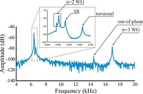 Figure 1 From Hemi Toroidal Fused Quartz Shell Resonators Semantic Scholar