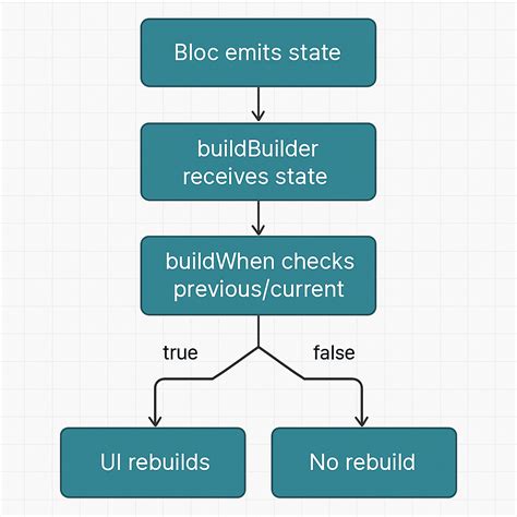 📲 Mastering Blocbuilder In Flutter Rebuilds Optimization And Best Practices By Alexcodex