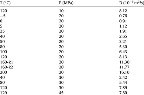Diffusion Coefficients Of Carbon Dioxide In Water Measured At Specific Download Scientific