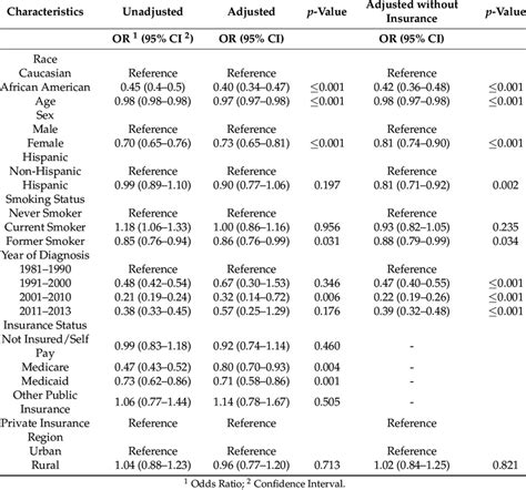 Unadjusted And Adjusted Associations Between Population Characteristics