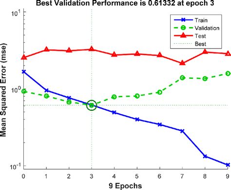 Color Online Performance Plot Of Ffbp Neural Network Download Scientific Diagram