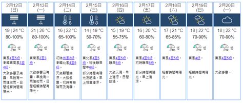 天氣｜周日渣馬最高24度濕度或達100 情人節急跌至僅16度 星島日報