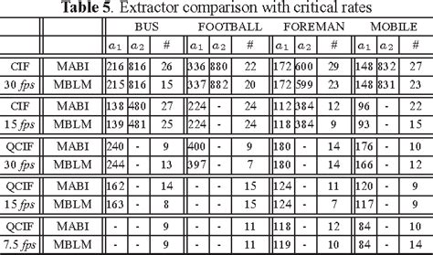 Table 5 From Rate Distortion Optimized Bitstream Extractor For Motion