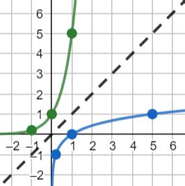 Sketch The Graph Of F Then Use The Graph Of F To Sketch The Quizlet