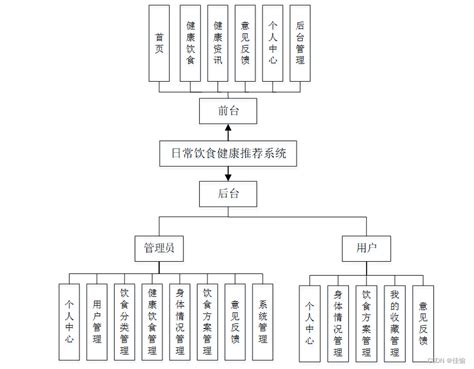附源码 Ssm计算机毕业设计日常饮食健康推荐系统java基于ssm框架健康饮食推荐系统 Csdn博客