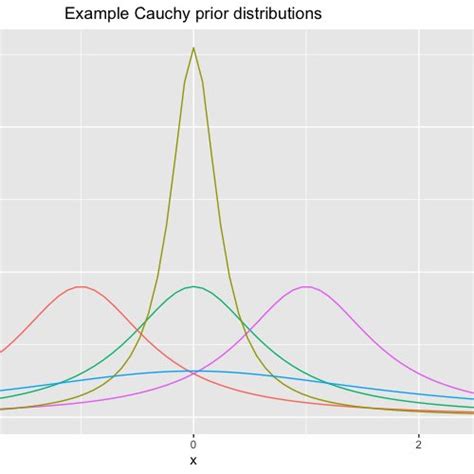 Example Cauchy Prior Distributions Download Scientific Diagram