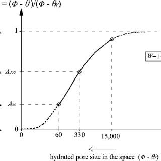 1 Pore size distribution curve within the effective pore space Φ θ r Download Scientific