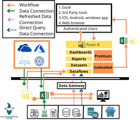 Complete Power Bi Architecture 7 Components Explained With Working