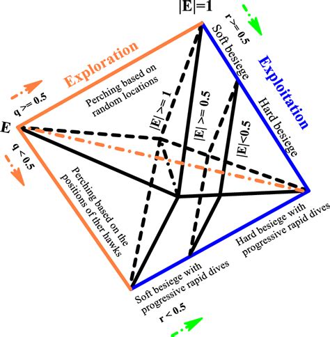 different phases of hho algorithm download scientific diagram