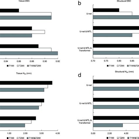 Dice Similarity Score Dsc A And The 95th Percentile Hausdorff