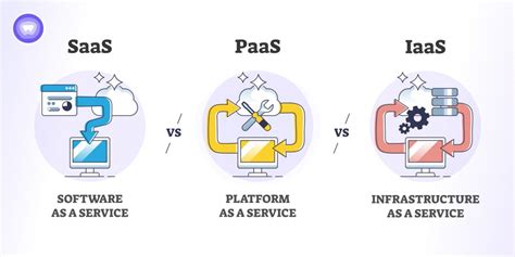 Saas Vs Paas Vs Iaas