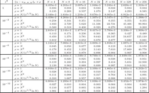 Table 1 From Analysis Of A Galerkin Finite Element Method Applied To A