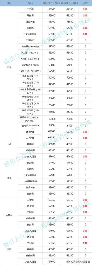 铜电缆回收多少钱废铜价格最高上调100元 科技田