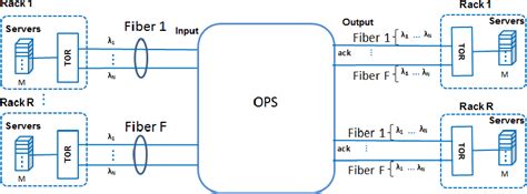 Figure 1 From Performance Evaluation Of Optical Packet Switches On High