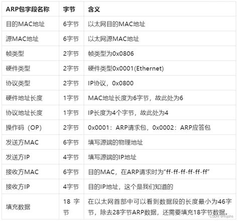 基于fpga的万兆以太网udpip协议栈讲解fpga以太网设置网关 Csdn博客
