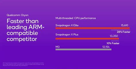 Snapdragon X Plus и Elite снова победили конкурентов Apple AMD и Intel в предварительных тестах