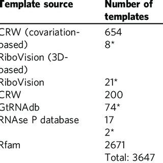 The RNA 2D Structure Template Library Manually Curated Templates Download Scientific Diagram
