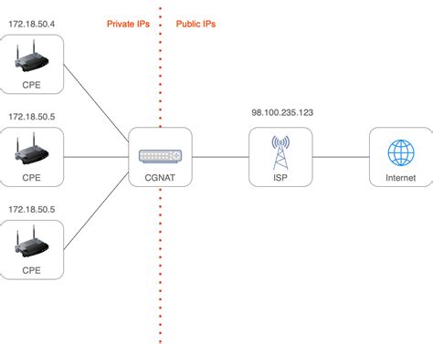 Cgnat On Starlink Explained