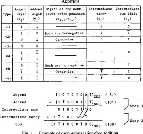 Redundant Binary Representation Semantic Scholar