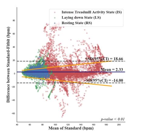 Improving Heart Rate Estimation On Consumer Grade Wrist Worn Device