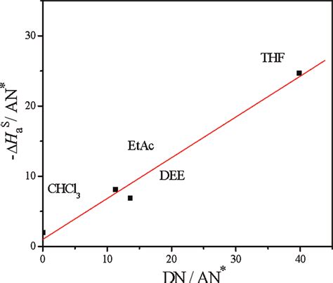 plot of Δh a s an versus dn an download scientific diagram
