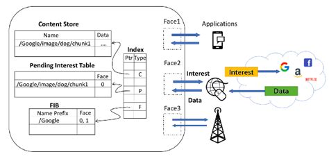Entities Of Named Data Networking Download Scientific Diagram