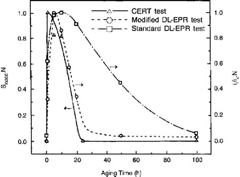Comparison In Normalized Condition Between The Results Of Epr Tests And