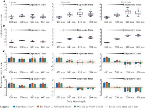 Measured Pupil Diameter And Estimation Error Of Pupil Models From The