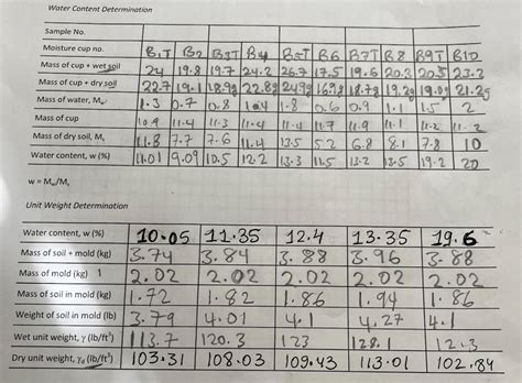 [solved] for lab calculations 1 plot the compaction curve express course hero