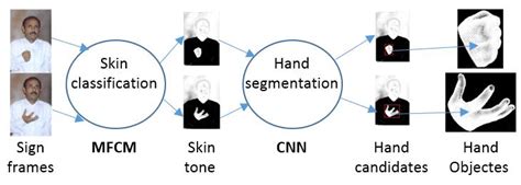 Overview Of The Proposed System For Asl Recognition Download Scientific Diagram