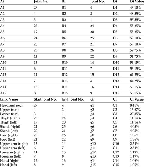 Ai Bi Di Gi And Ci Parameters Used In The Center Of Mass Cm Of