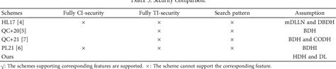 Table 1 From A Lightweight Authenticated Searchable Encryption Without Bilinear Pairing For