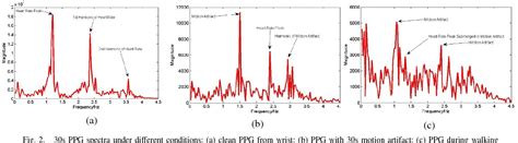 Figure 2 From Heart Rate Estimation Using Wrist Acquired Photoplethysmography Under Different