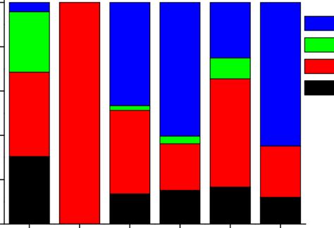Selectivity After 1 H Hydrogenation Of Cald With I 5cohcssps B Paa