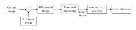 Flowchart Of The Background Subtraction Method Download Scientific