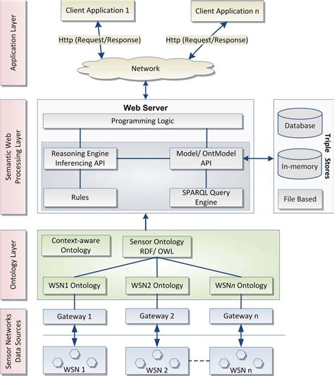 Semantic Web Architecture For Sensor Networks Sensor Network Data