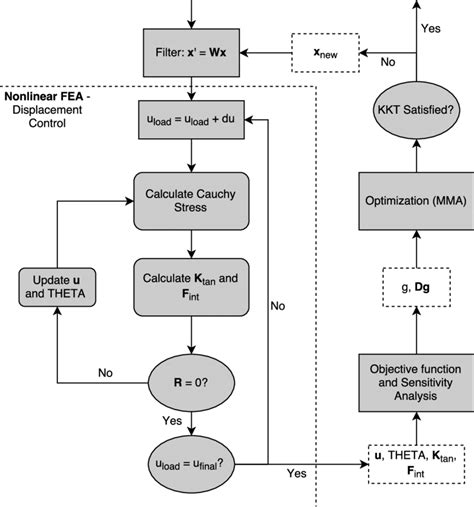 Flowchart Of The Complete Algorithm Use In This Analysis Download