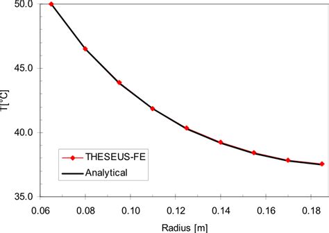 Basic Heat Transfer Models Verification Validation