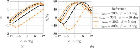 Figure 1 From Aerodynamic Behavior Of An Airfoil With Morphing Trailing Edge For Wind Turbine